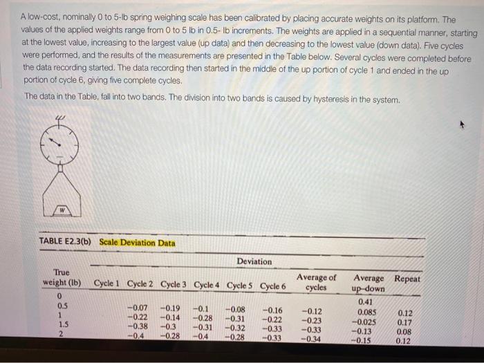 A low-cost, nominally 0 to 5-lb spring weighing scale | Chegg.com