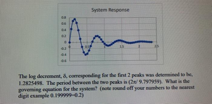 Solved The impulse response for a single degree of freedom | Chegg.com