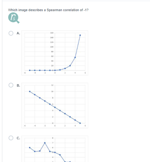 Solved Which image describes a Spearman correlation of | Chegg.com