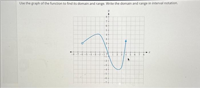Solved Use the graph of the function to find its domain and | Chegg.com