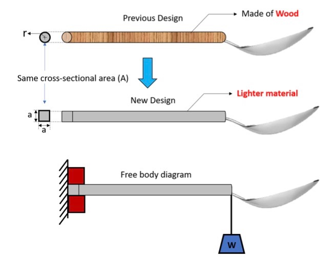 Solved If you want to develop the design of spoon handle | Chegg.com