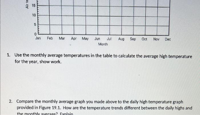 Solved Use the data table below to graph the monthly average | Chegg.com