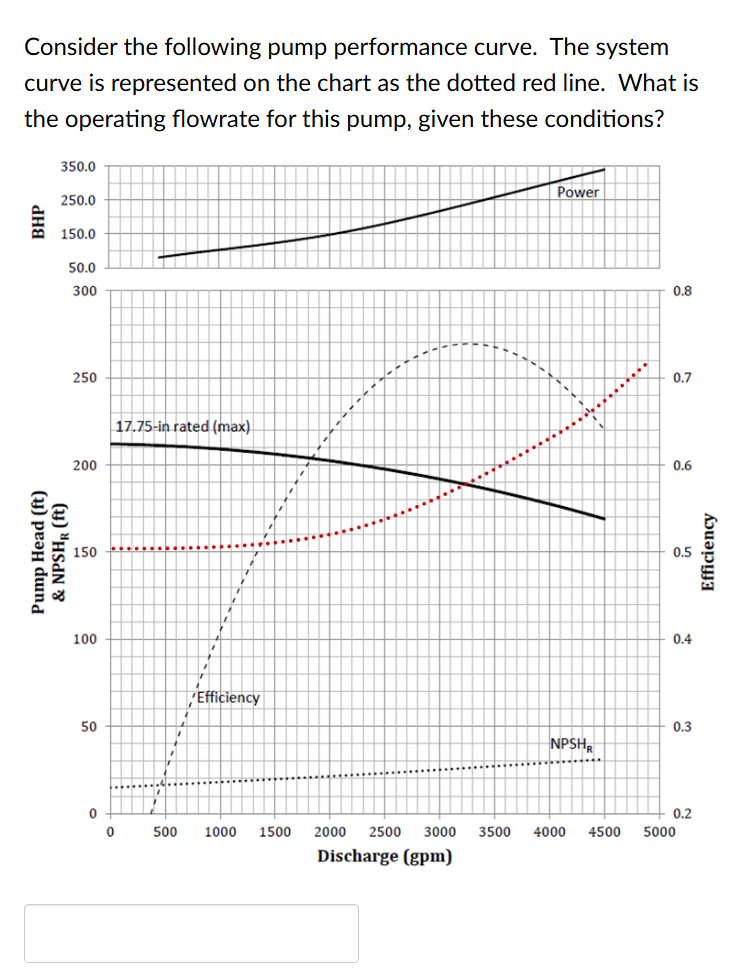 Solved Consider the following pump performance curve. The | Chegg.com
