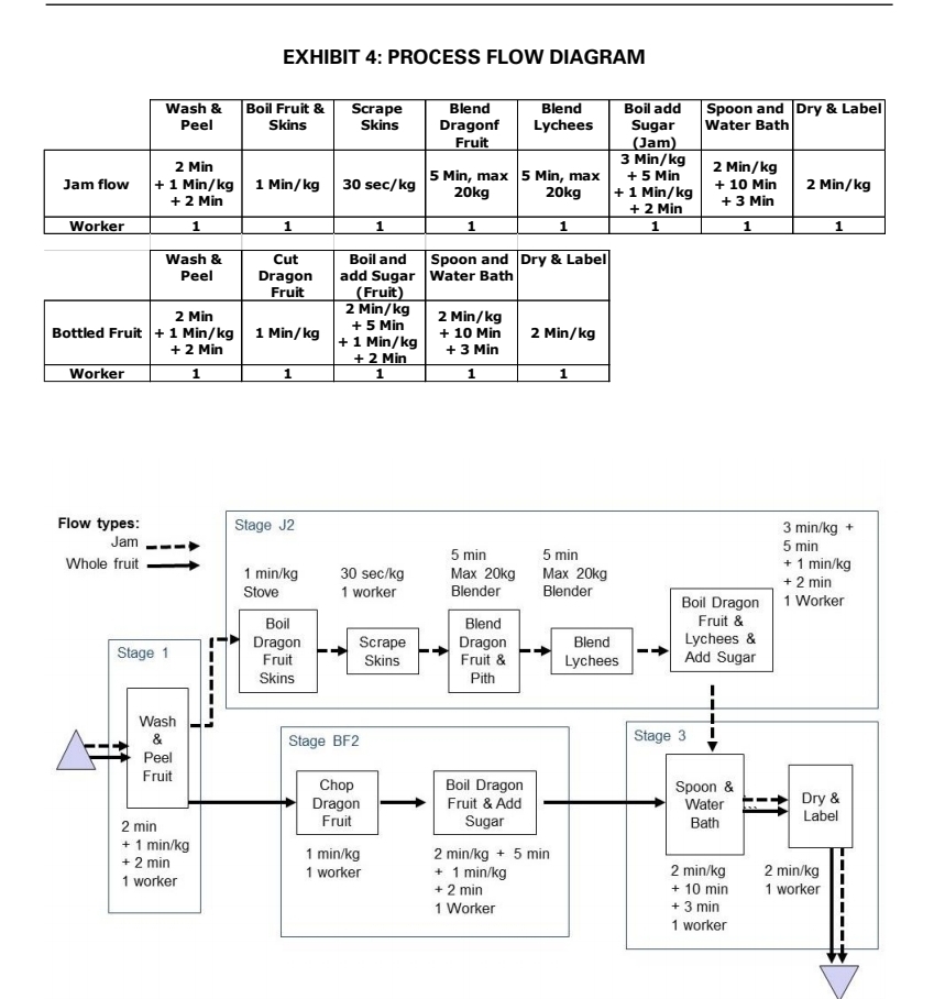Solved Given a demand for jam of 120 ﻿kgs per day and | Chegg.com
