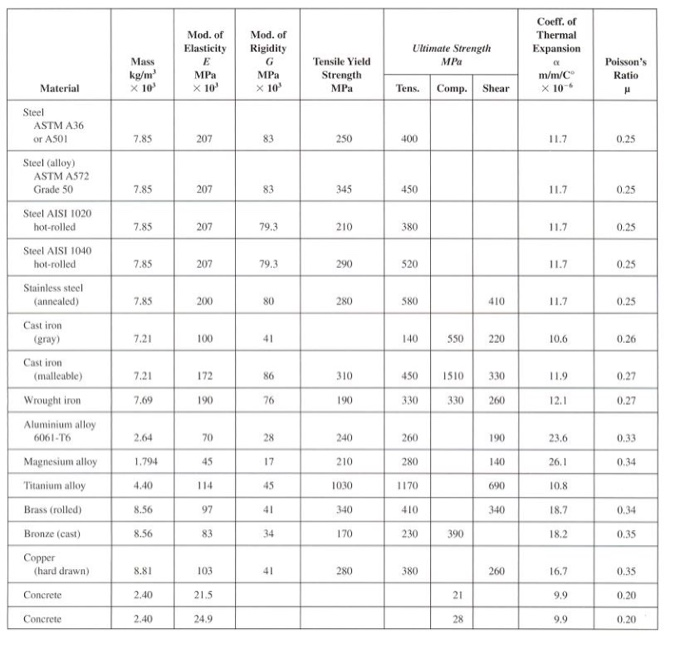Solved Mod. of Elasticity Mod. of Rigidity Coeff. of | Chegg.com