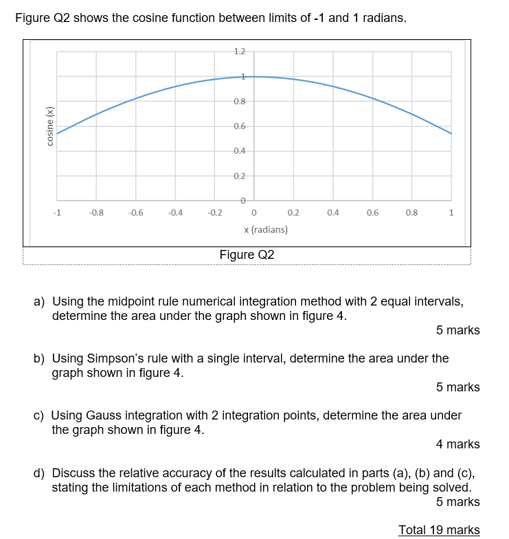 Solved Figure Q2 ﻿shows the cosine function between limits | Chegg.com
