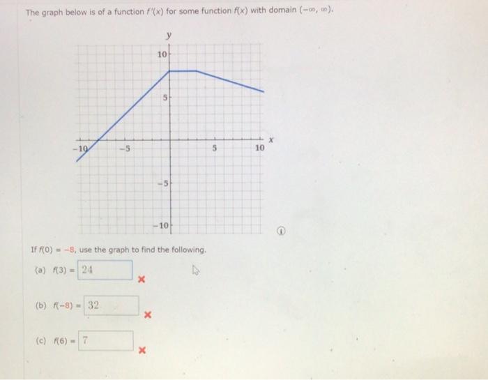 Solved The graph below is of a function f′(x) for some | Chegg.com