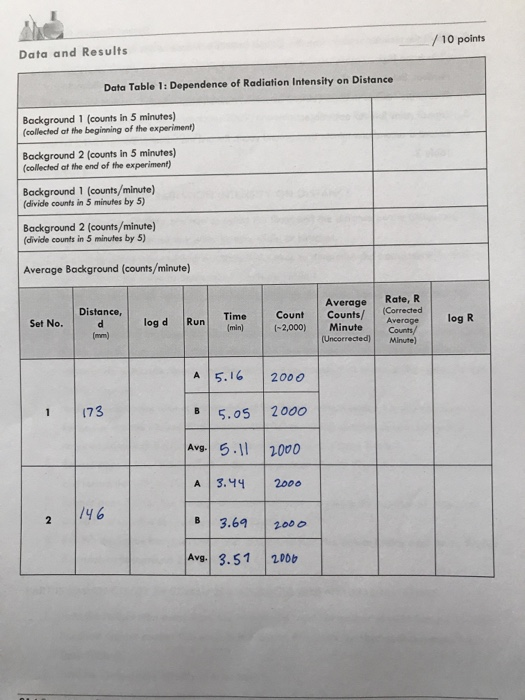 / 10 points Data and Results Data Table 1: Dependence | Chegg.com