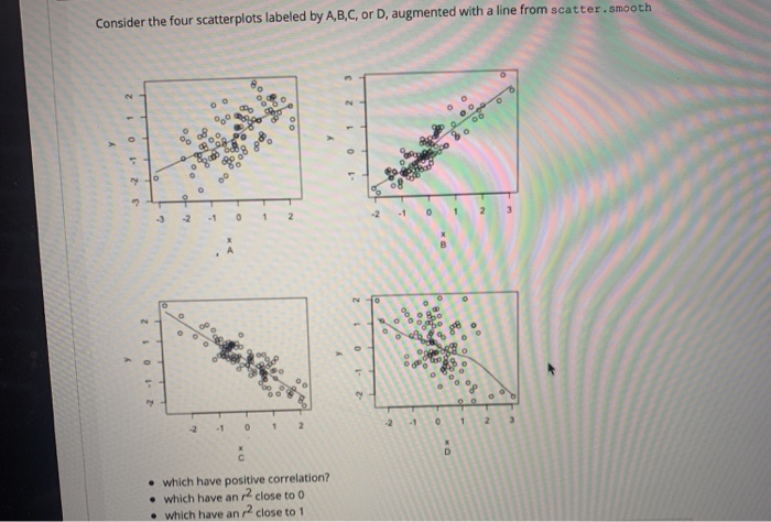 Solved Consider the four scatterplots labeled by A,B,C, or | Chegg.com
