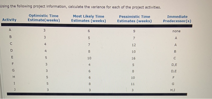 Solved Using the following project Information, calculate | Chegg.com