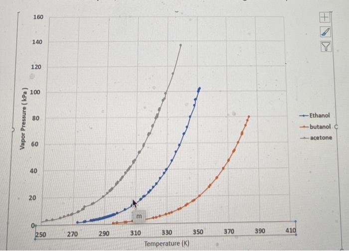 Solved The vapor pressure curve for acetone, ethanol and | Chegg.com