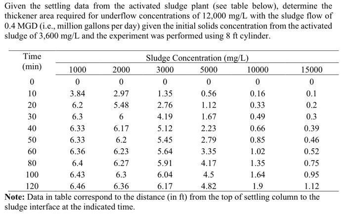 Solved Given the settling data from the activated sludge | Chegg.com
