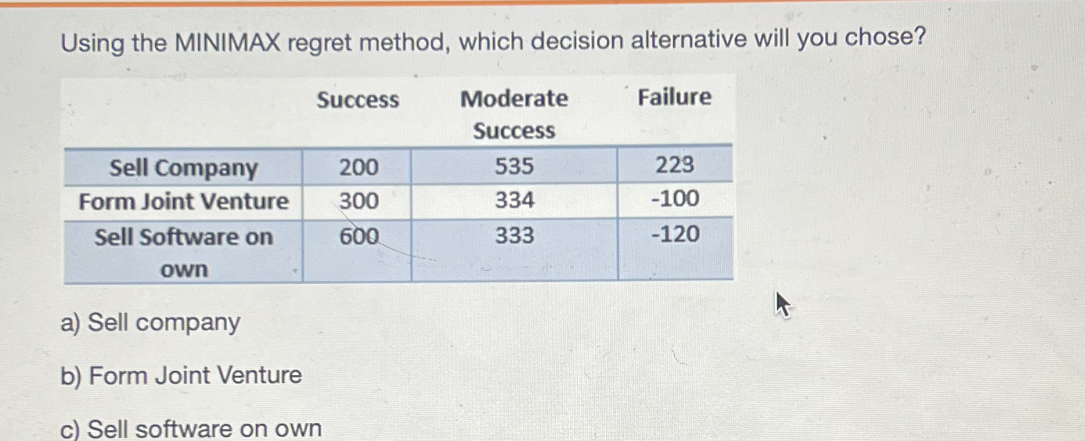 Solved Using the MINIMAX regret method, which decision | Chegg.com