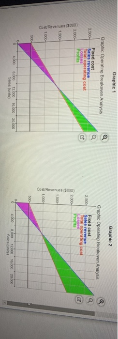 Solved Breakeven point Algebraic and graphical Fine Leather | Chegg.com Solved Breakeven point Algebraic and graphical Fine Leather | Chegg.com