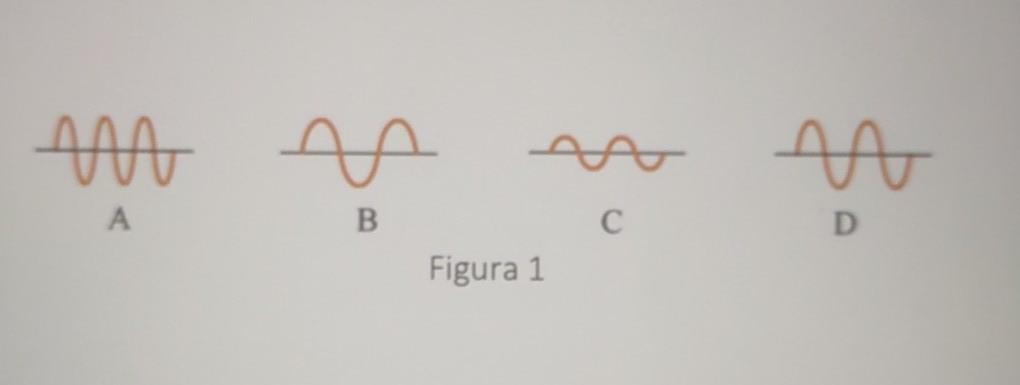 Solved Figure 1 shows four different waves on a string: | Chegg.com