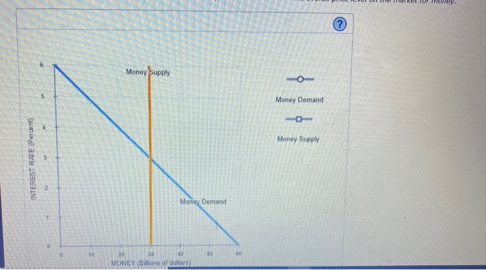 Solved The following graph shows the money market in a | Chegg.com