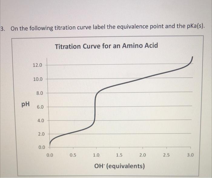 Solved On the following titration curve label the | Chegg.com