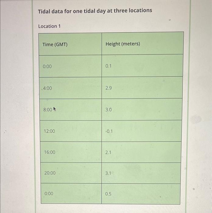 Solved EXERCISE 15.11 Interpreting Tidal Graphs Name: | Chegg.com