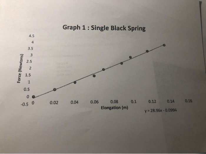 Solved CONCLUSION: 1. From your graphs, list the values you | Chegg.com