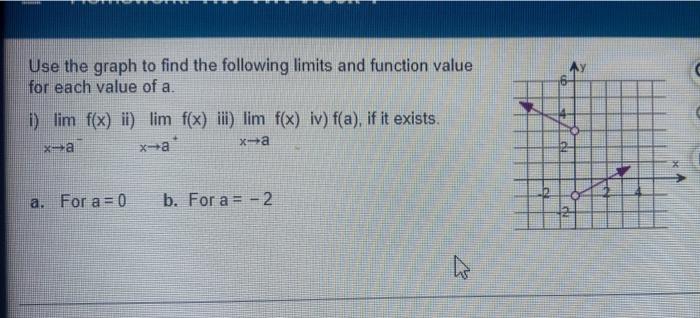 Solved Use the graph to find the following limits and | Chegg.com