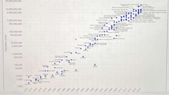Solved Part a: The number of transistors per IC in 1972 | Chegg.com