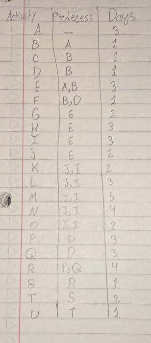 Solved software, can you make a critical path based on this | Chegg.com