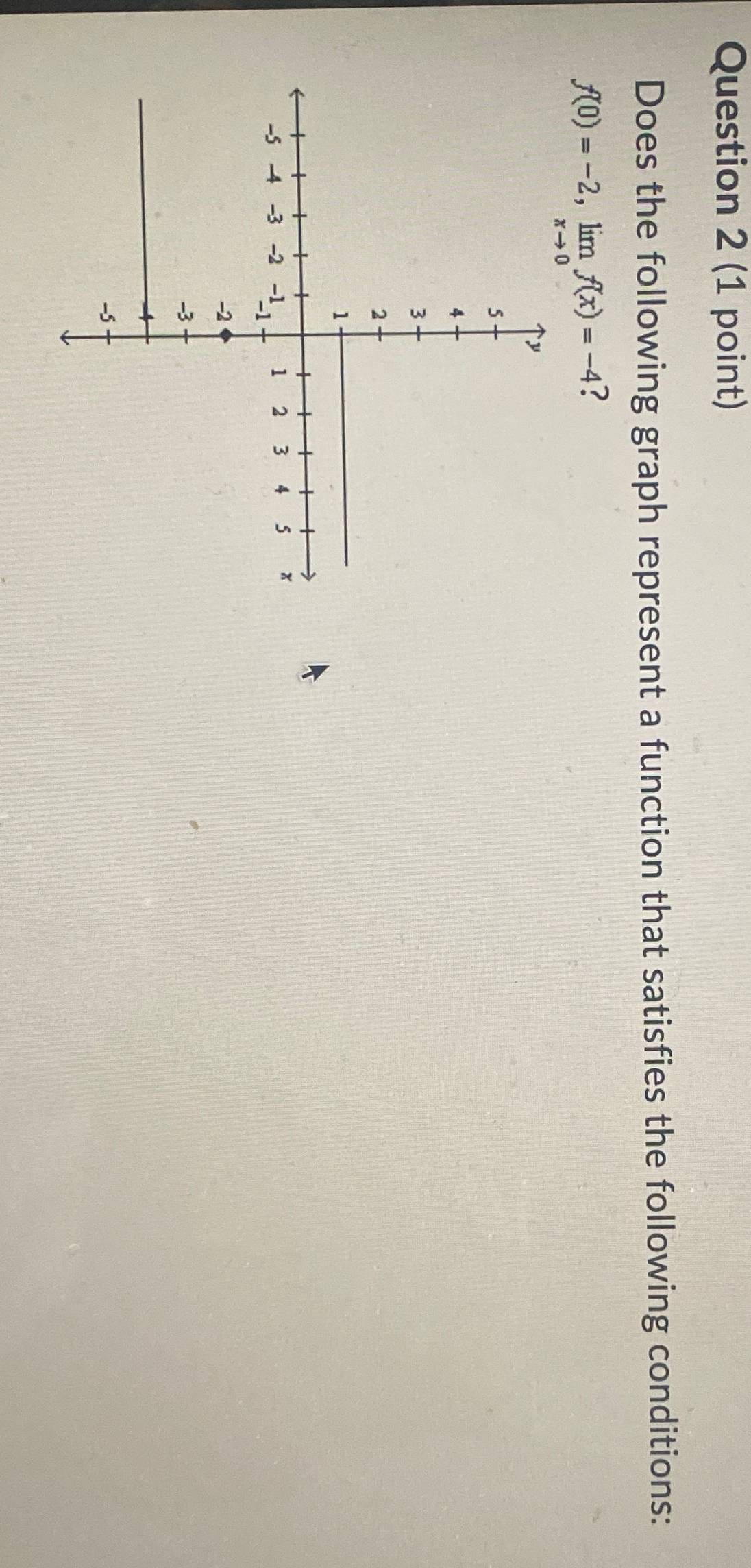 Solved Question 2 (1 ﻿point)Does the following graph | Chegg.com