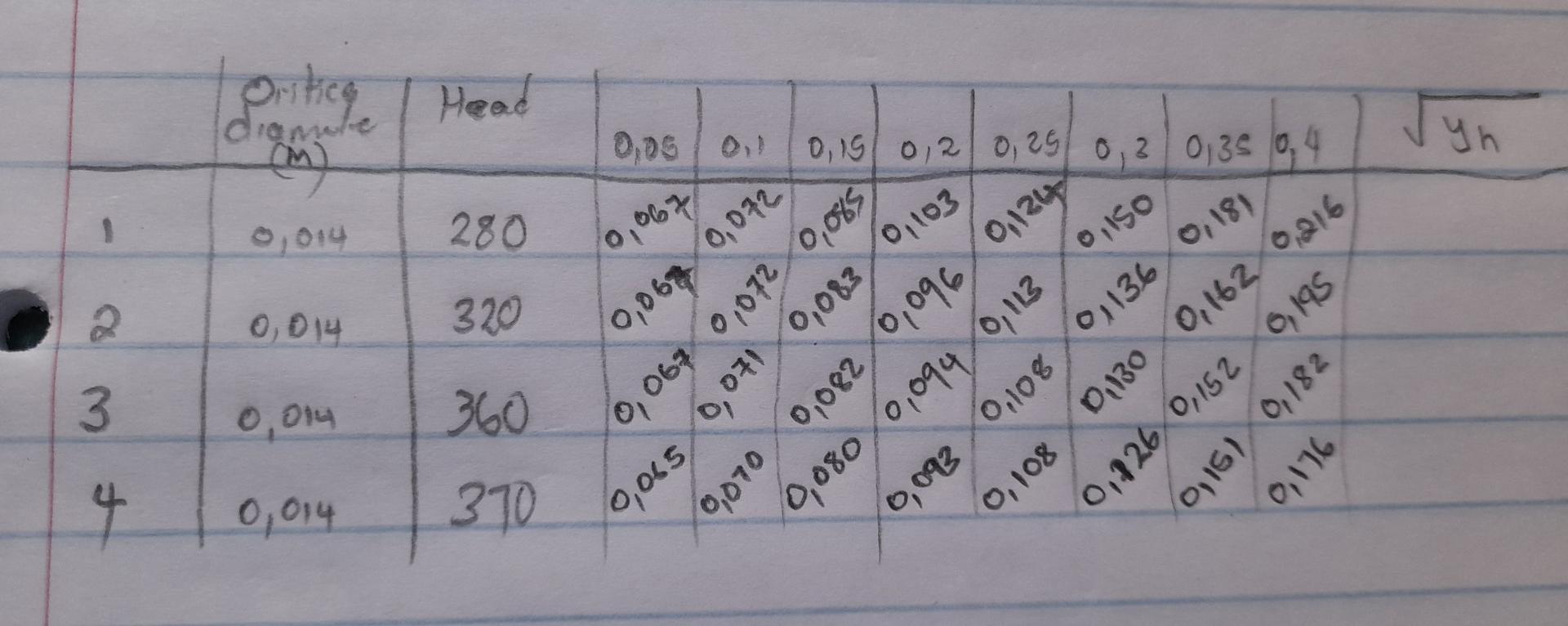 Solved Results Interpretation and Graphs: 1. Plot x vs yh | Chegg.com