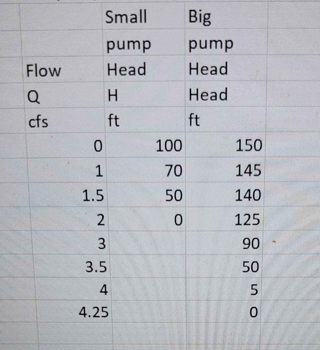 Solved create a chart showing what the flow rate and head | Chegg.com