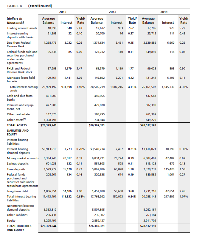 Solved Using the Average Consolidated Average Balances, | Chegg.com