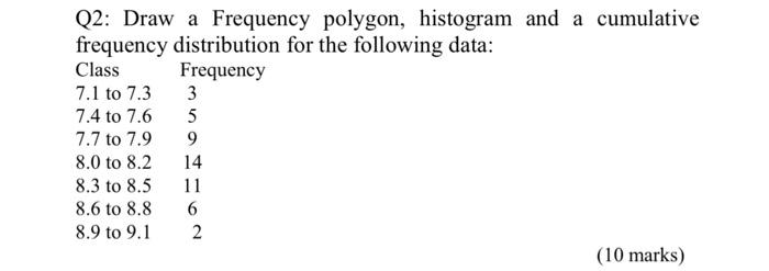 Solved Q2: Draw a Frequency polygon, histogram and a | Chegg.com