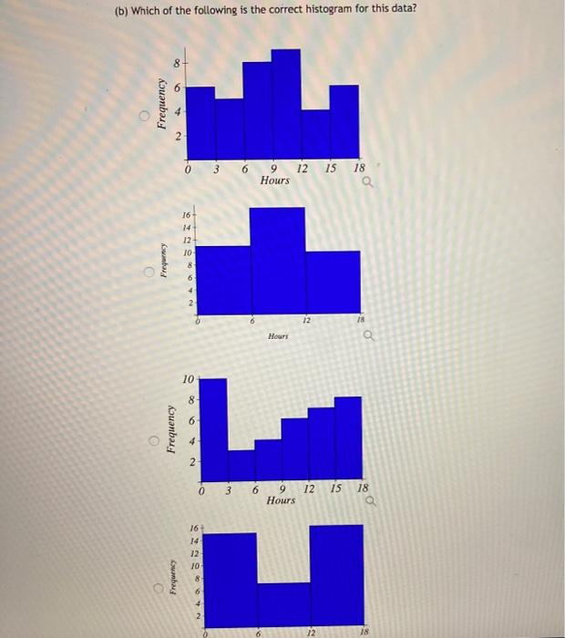 Solved Identify the histogram for the frequency distribution | Chegg.com