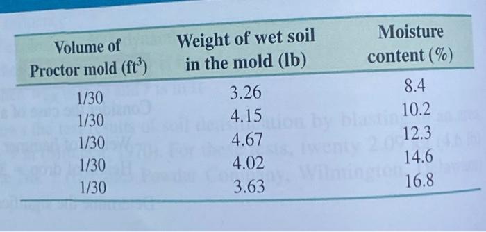Solved Volume of Proctor mold (ft) Weight of wet soil in the | Chegg.com