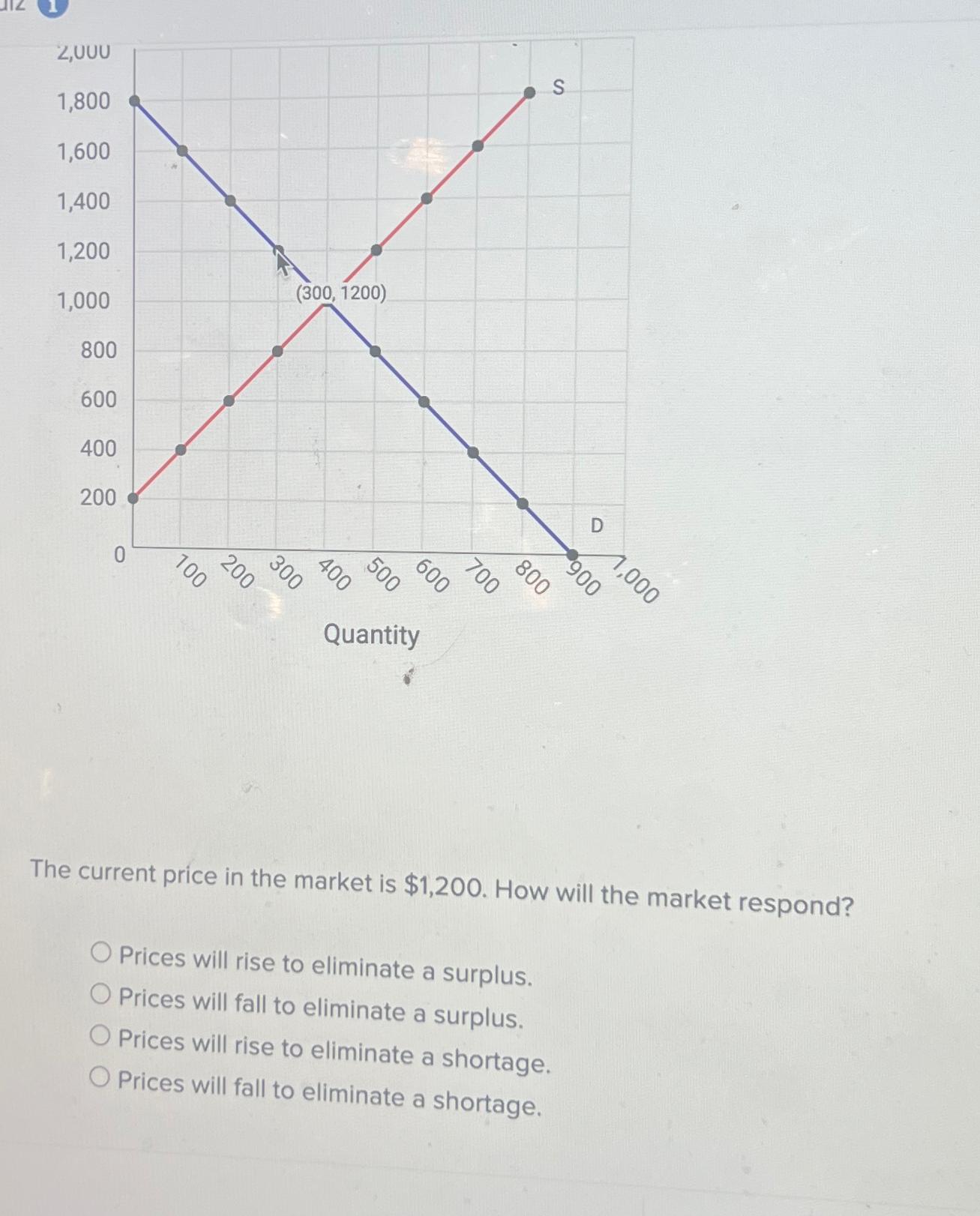 Solved QuantityThe current price in the market is $1,200. | Chegg.com