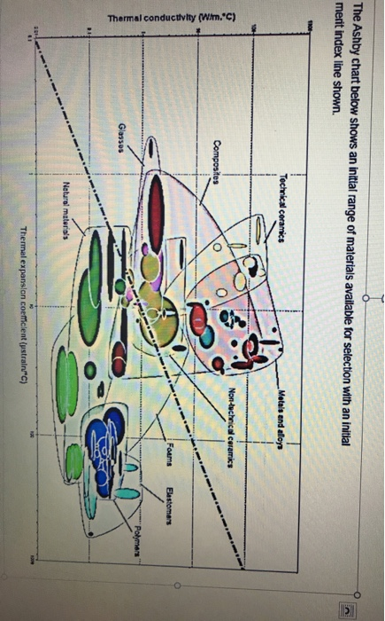 Solved The Ashby chart below shows an initial range of | Chegg.com