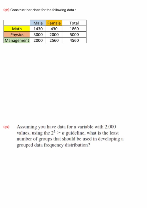 Solved Q2) Construct bar chart for the following data: Male | Chegg.com