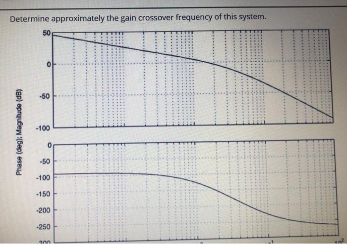 Solved Determine approximately the gain crossover frequency | Chegg.com