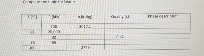 Solved Complete the table for Water: | Chegg.com