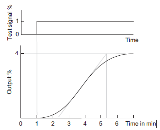 Solved Figure 5.52 ﻿shows the open-loop response of a system | Chegg.com