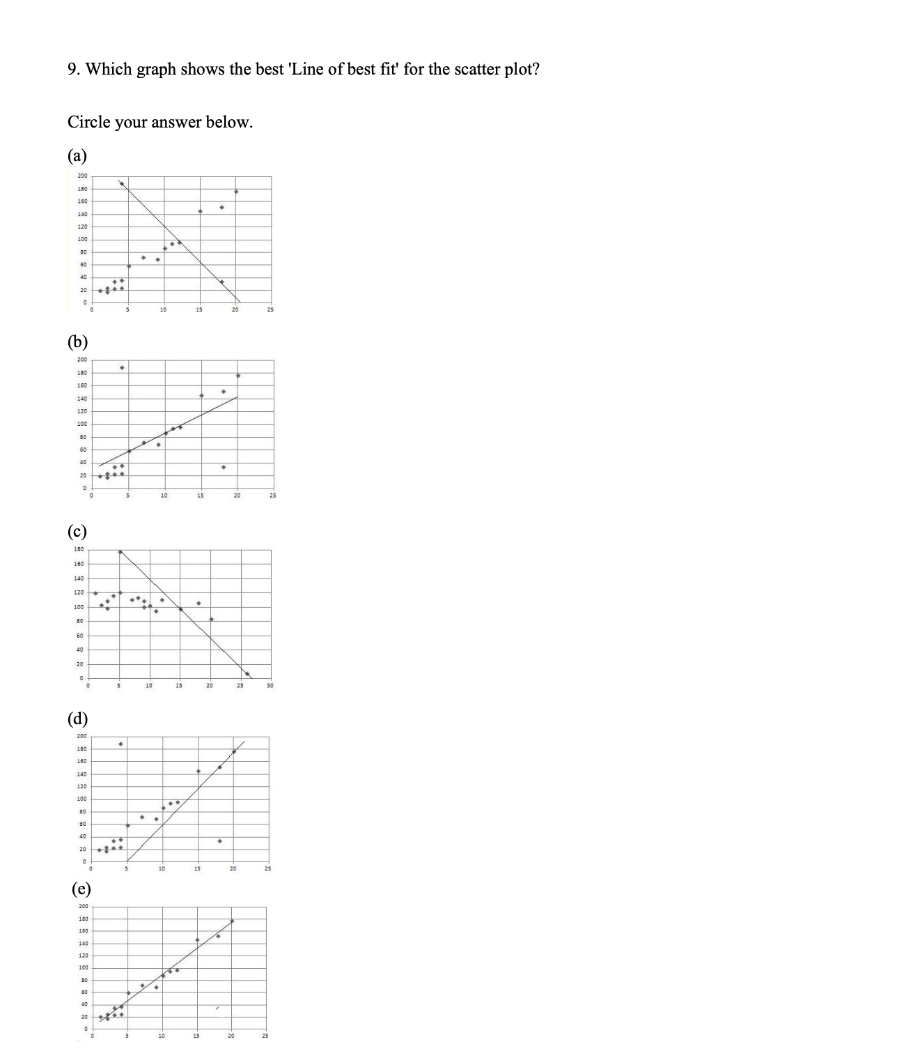Solved 9. ﻿Which graph shows the best 'Line of best fit' for | Chegg.com