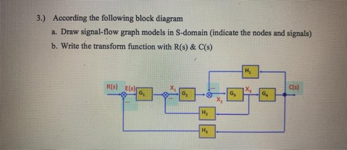 Solved 3.) According the following block diagram a. Draw | Chegg.com