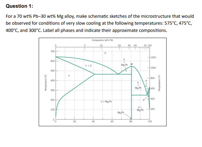 For a 70 wt% Pb-30 wt% Mg ﻿alloy, make schematic | Chegg.com