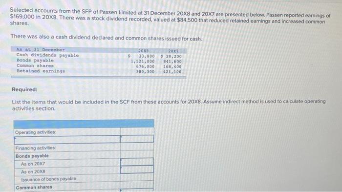 Solved Selected accounts from the SFP of Passen Limited at | Chegg.com