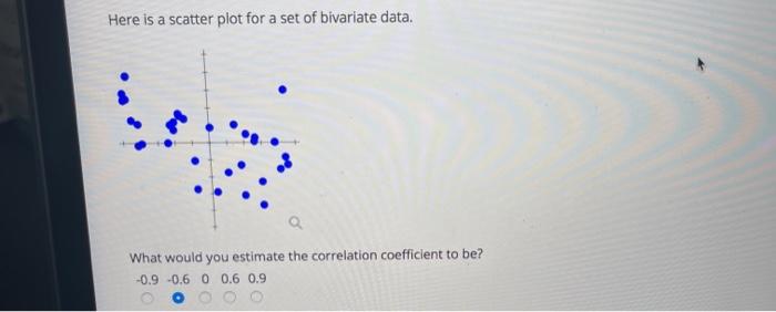 Solved Here is a scatter plot for a set of bivariate data. | Chegg.com