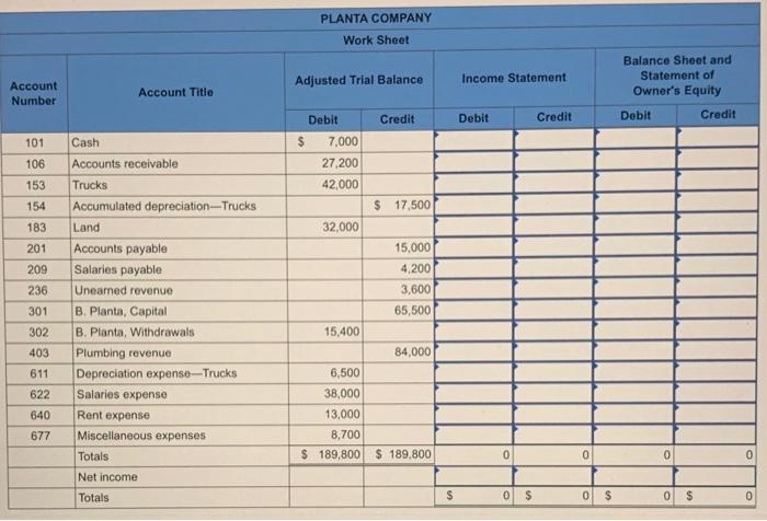 Solved The Adjusted Trial Balance columns of a work sheet | Chegg.com