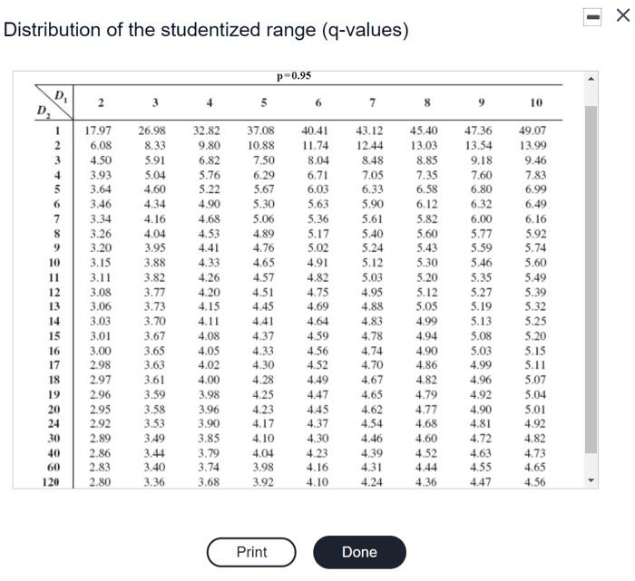 Solved - Х Distribution of the studentized range (q-values) | Chegg.com