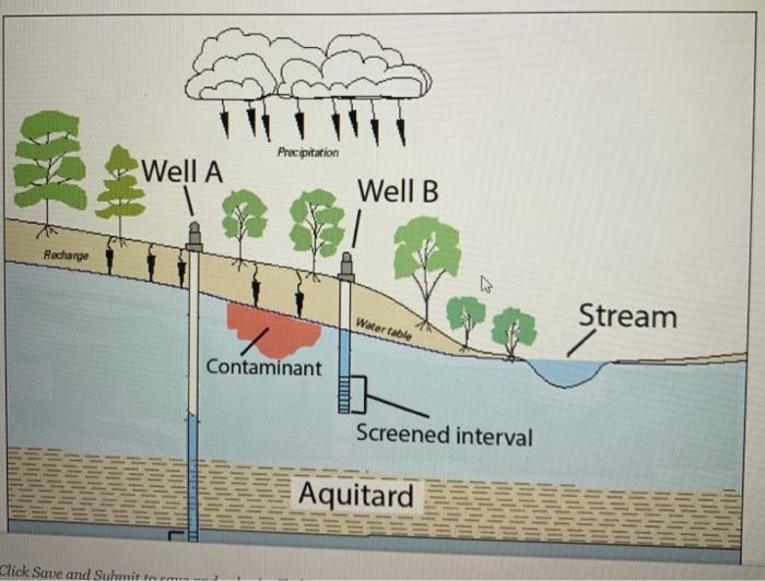 Solved Precipitation Well A Well B Recharge Water table | Chegg.com
