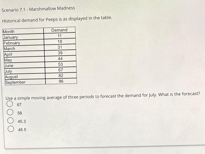 Solved Historical demand for Peeps is as displayed in the | Chegg.com