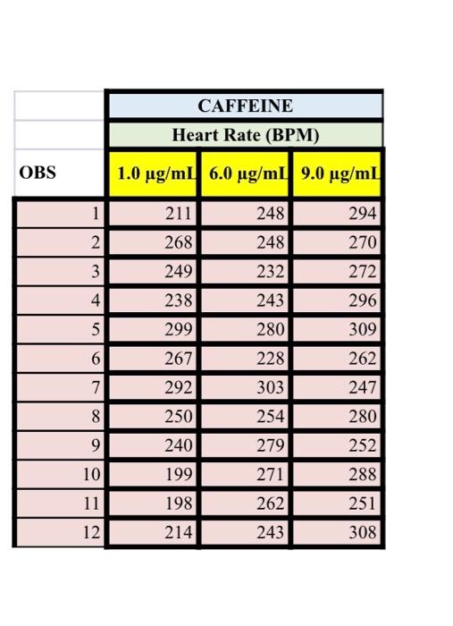 Solved CAFFEINE Heart Rate (BPM) OBS 1.0 ug/ml 6.0 ug/ml 9.0 | Chegg.com