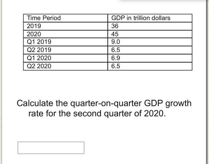 Solved Calculate the quarter-on-quarter GDP growth rate for | Chegg.com